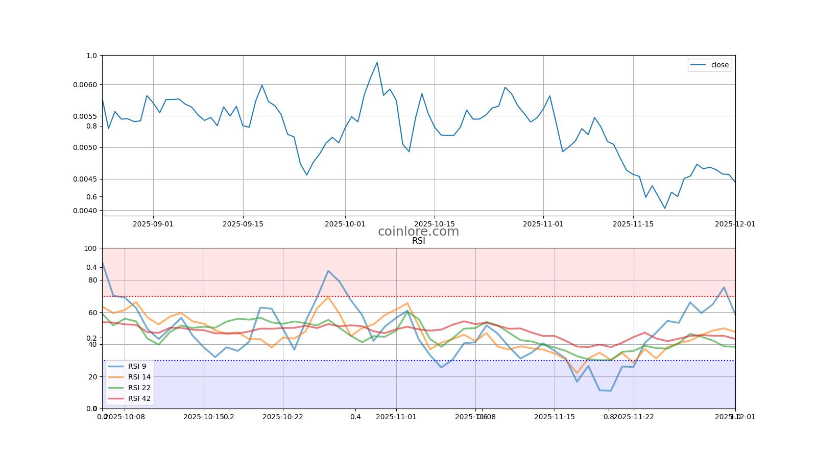 Spring RSI indicator