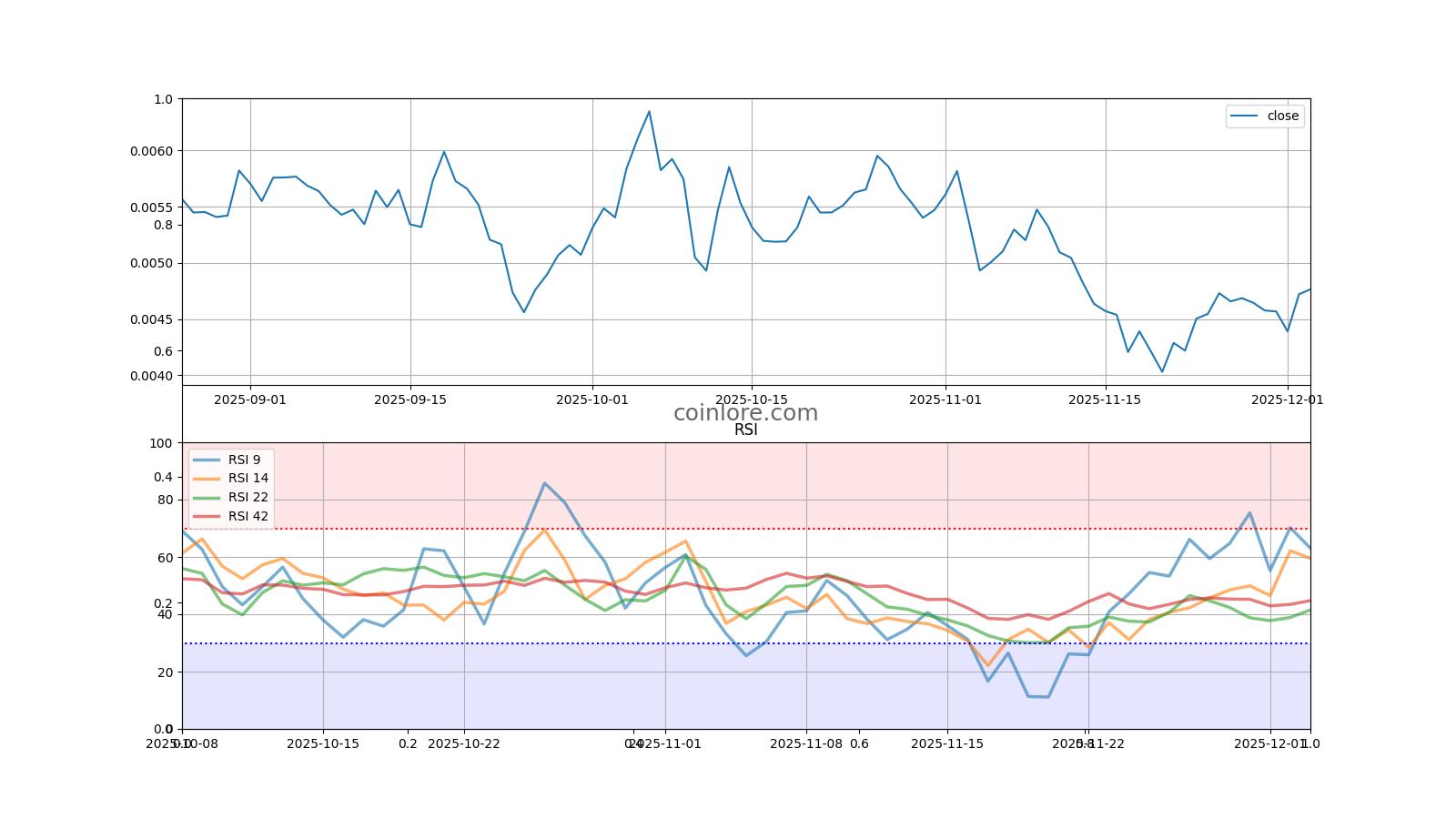 Spring RSI indicator
