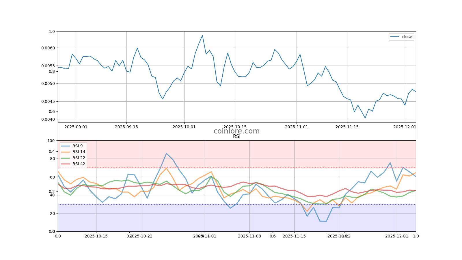 Spring RSI indicator