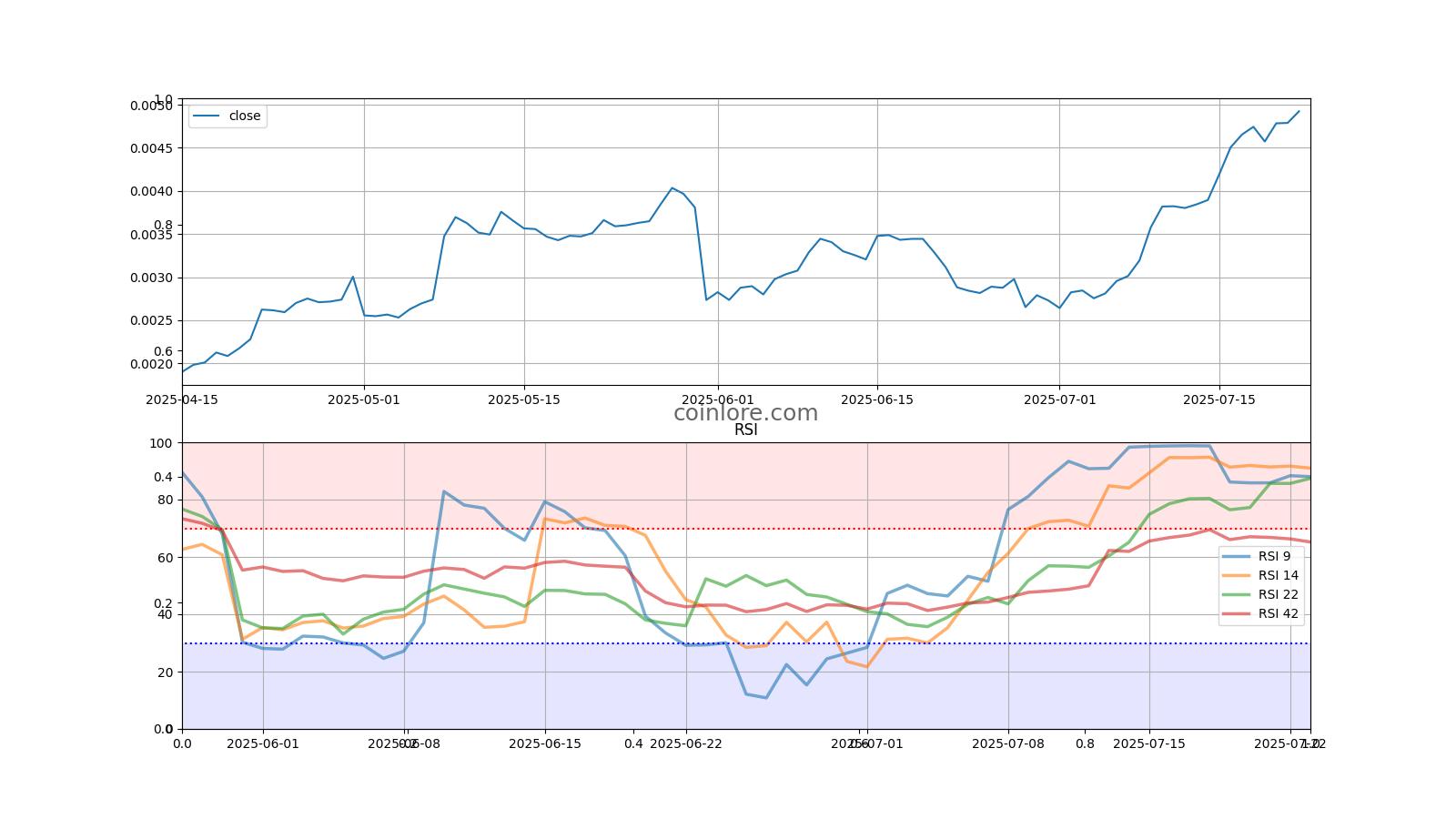 Spring RSI indicator