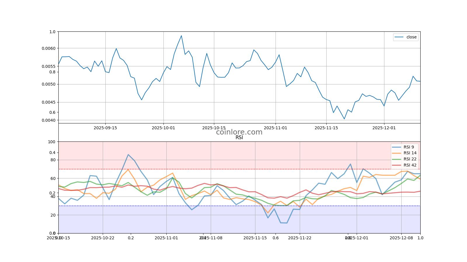 Spring RSI indicator