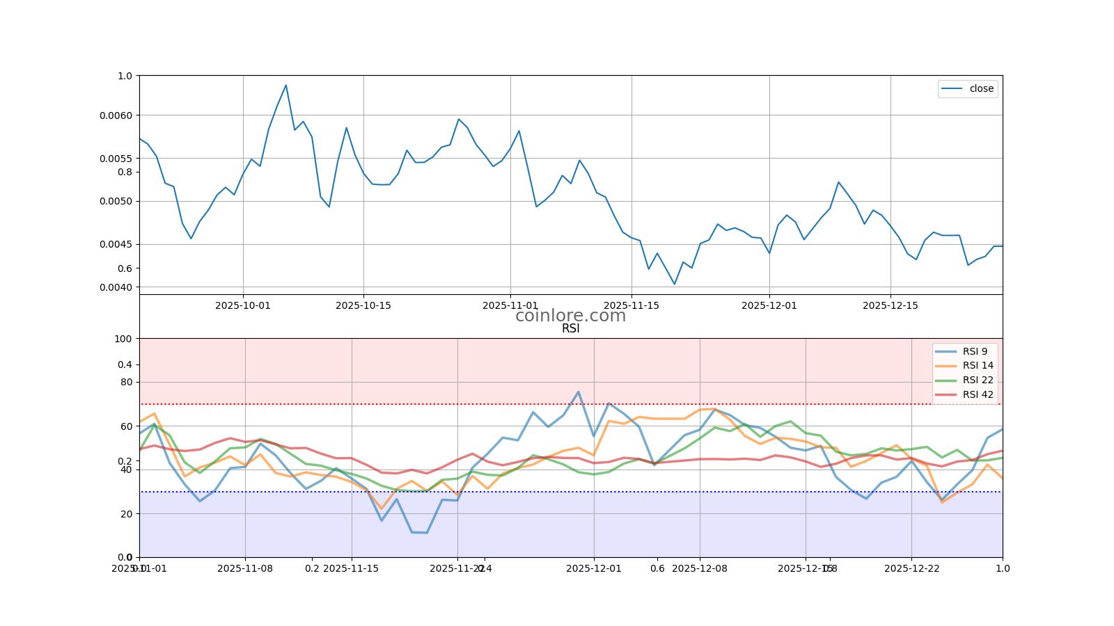 Spring RSI indicator