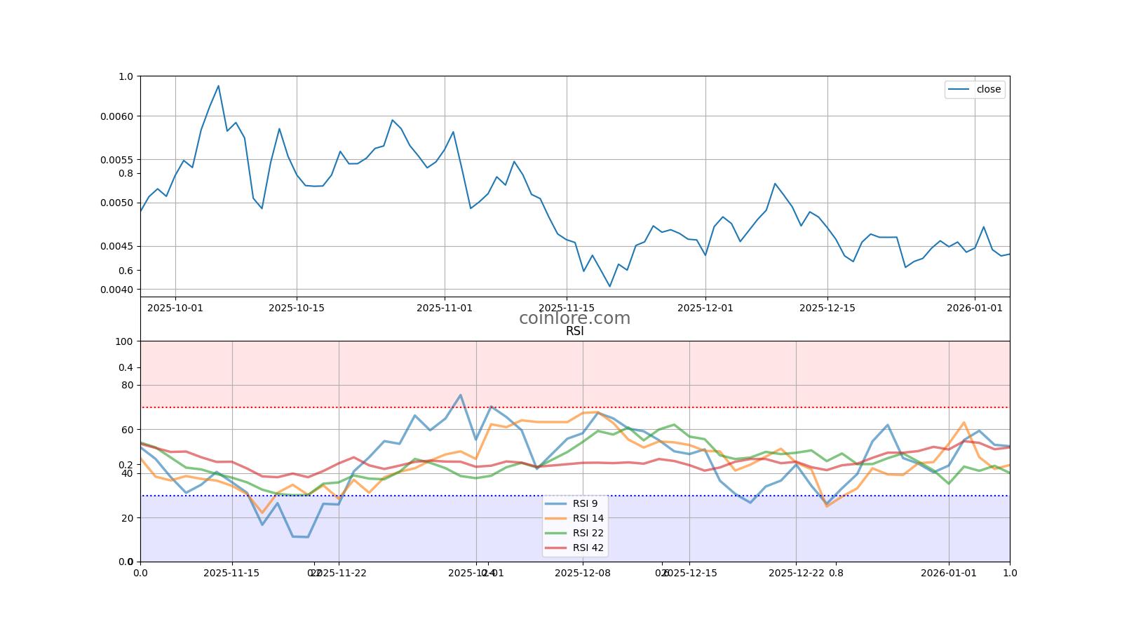 Spring RSI indicator