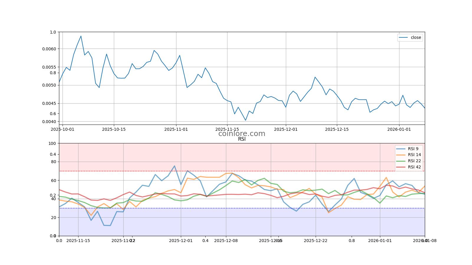 Spring RSI indicator