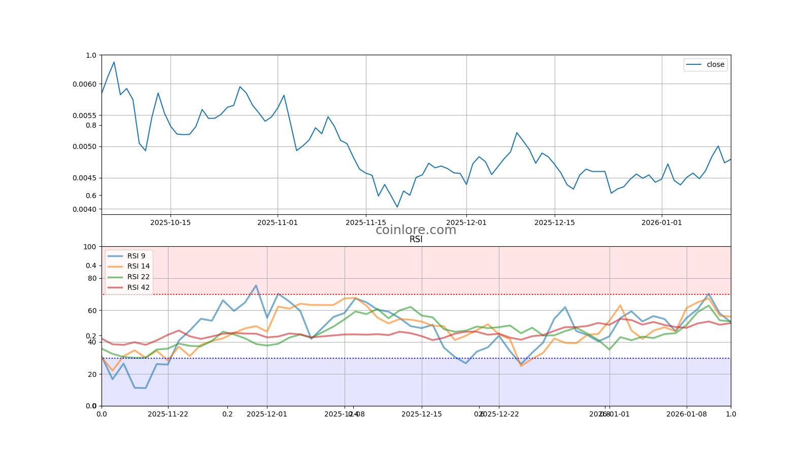 Spring RSI indicator