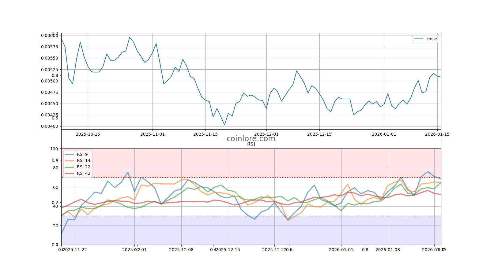 Spring RSI indicator