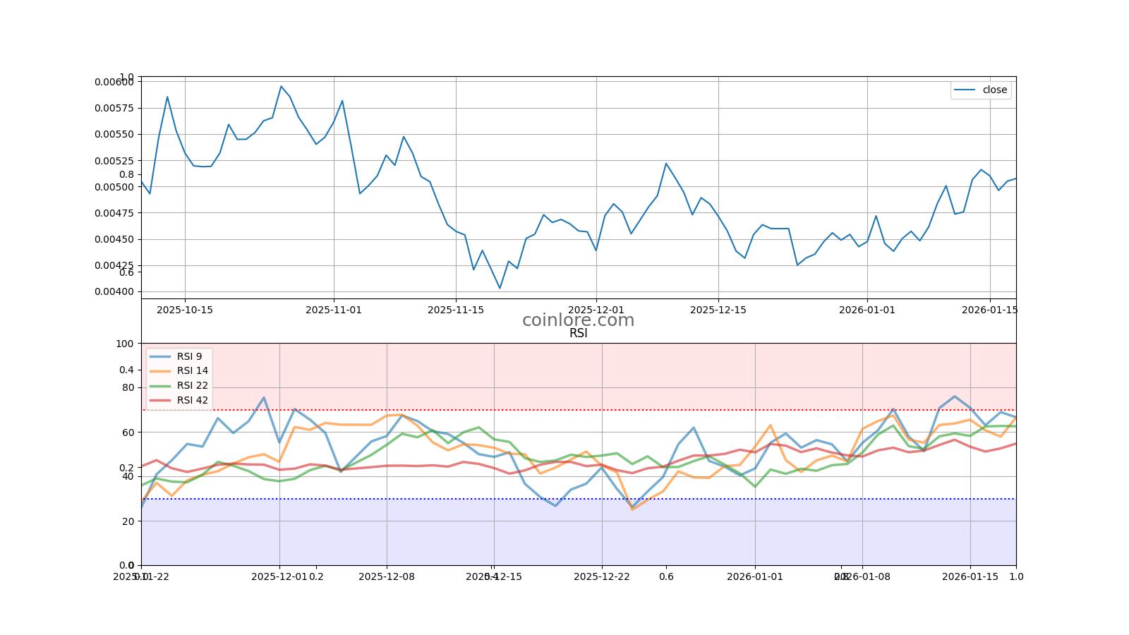 Spring RSI indicator