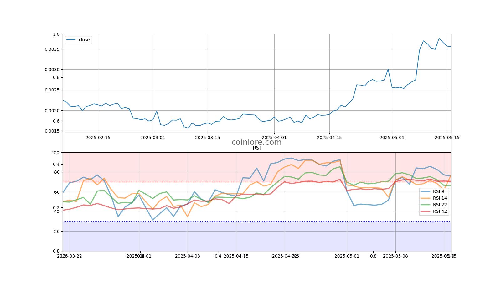 Spring RSI indicator