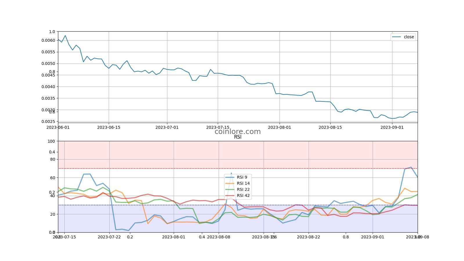 Spring RSI indicator