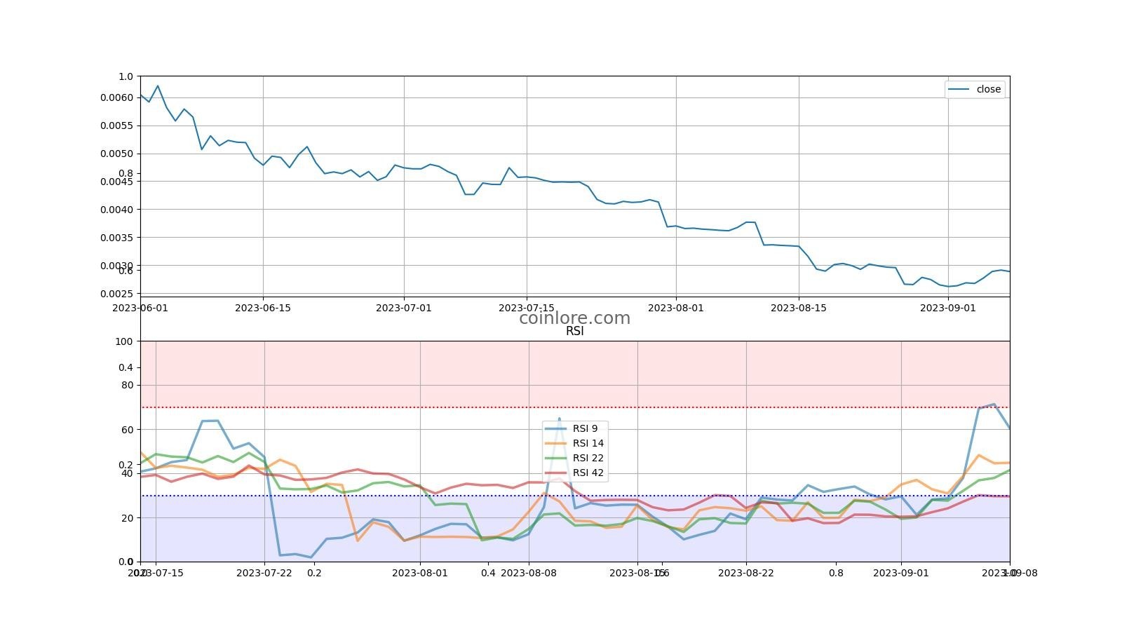 Spring RSI indicator