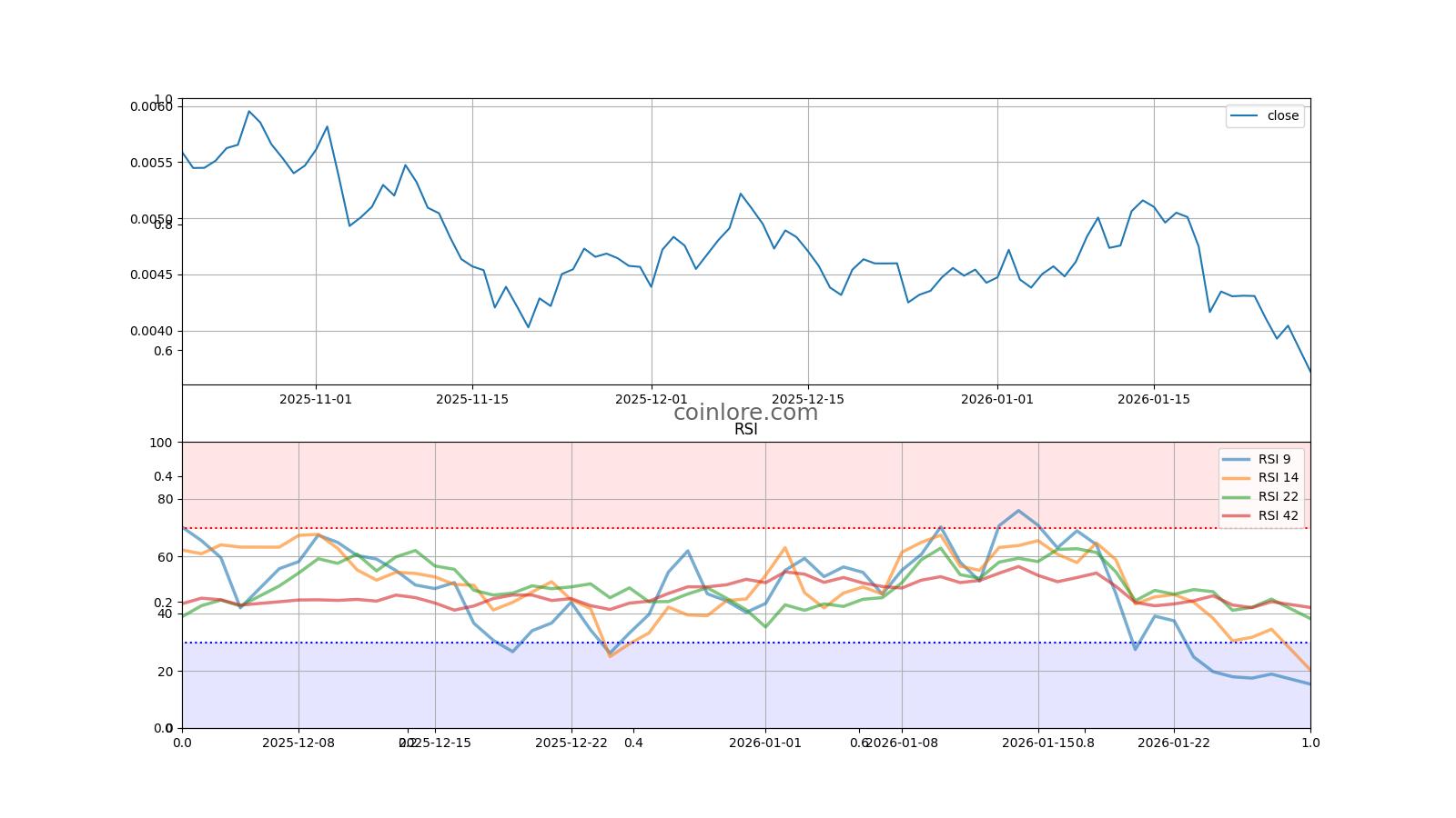 Spring RSI indicator