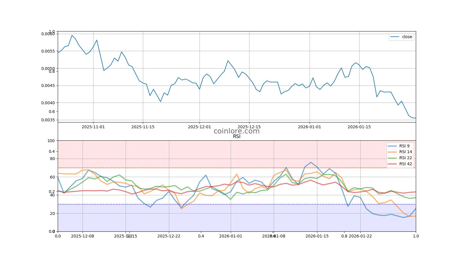 Spring RSI indicator