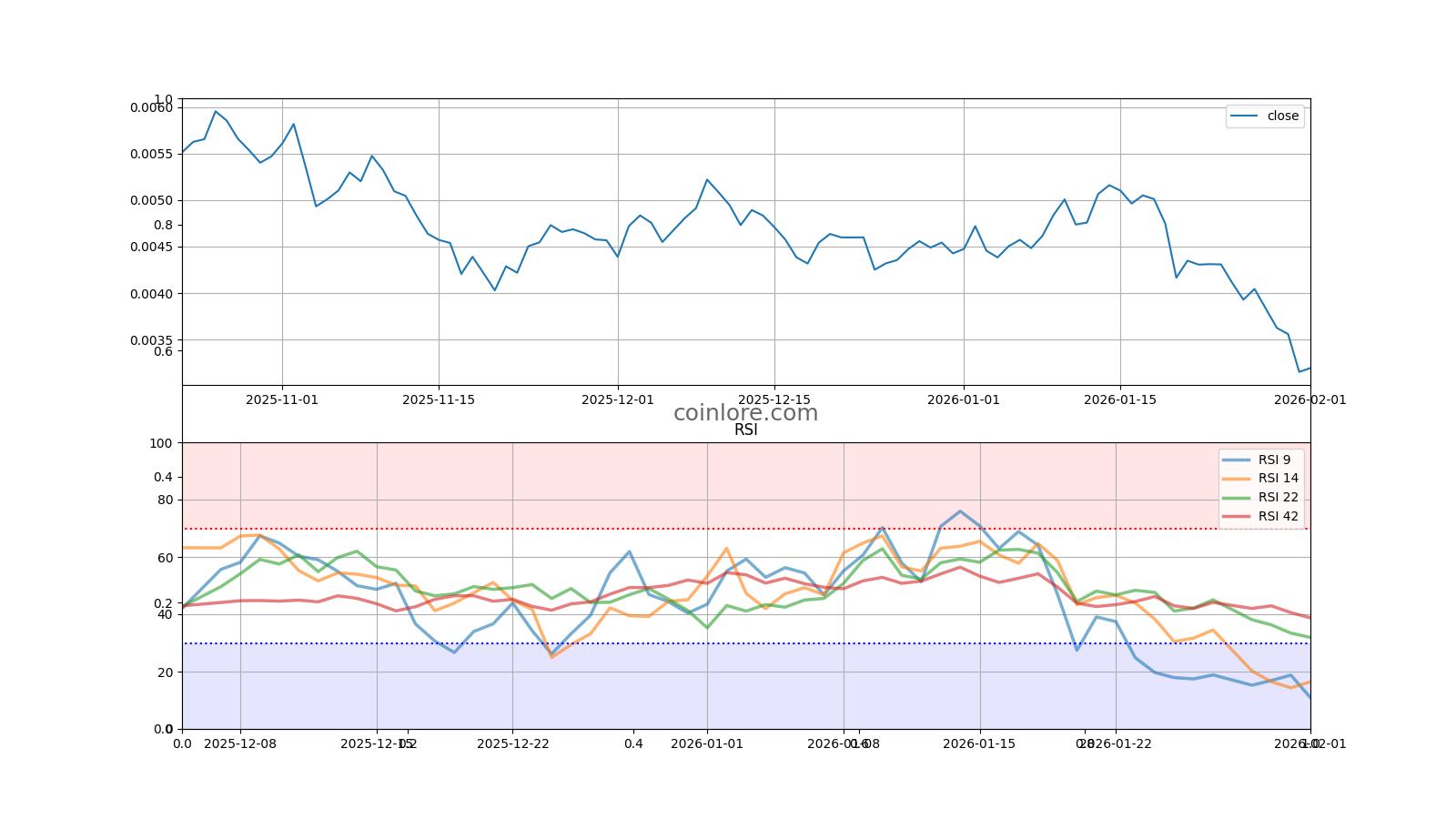 Spring RSI indicator
