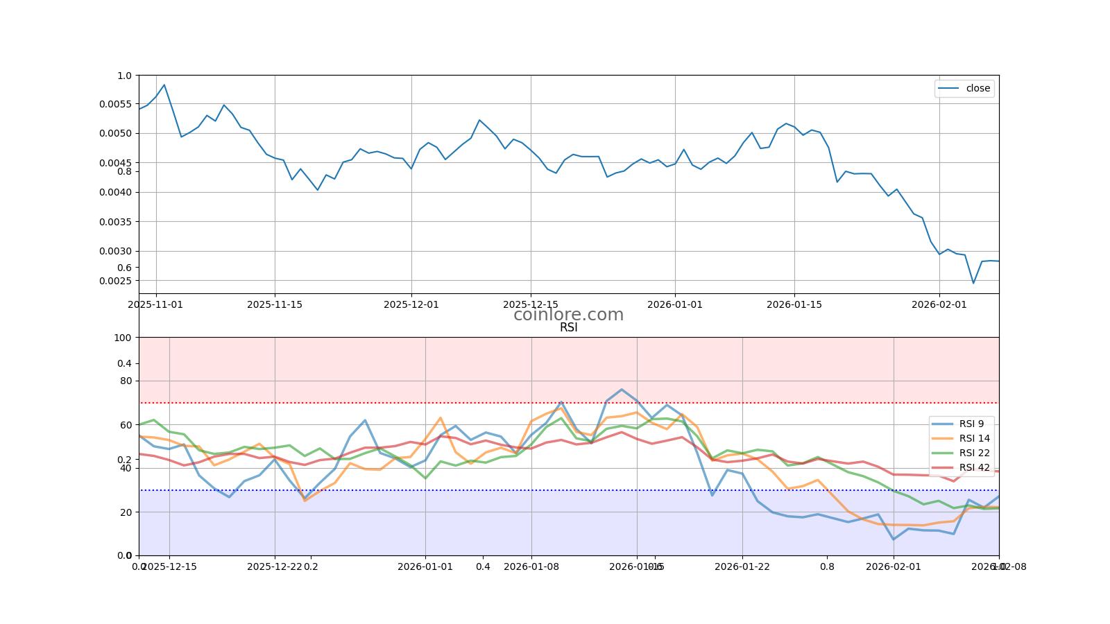 Spring RSI indicator