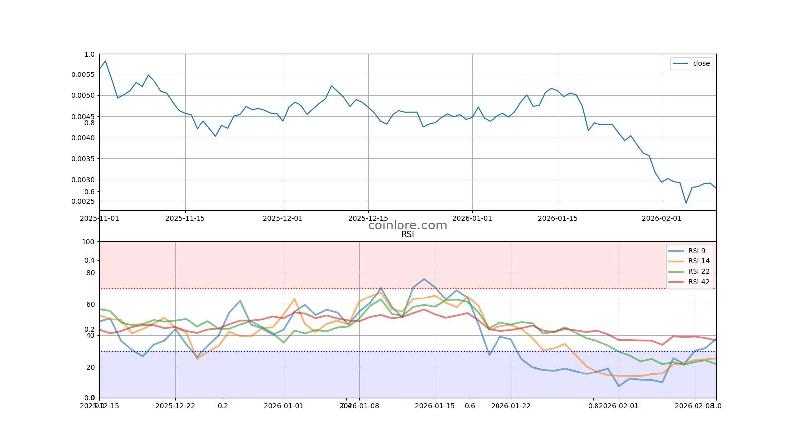 Spring RSI indicator