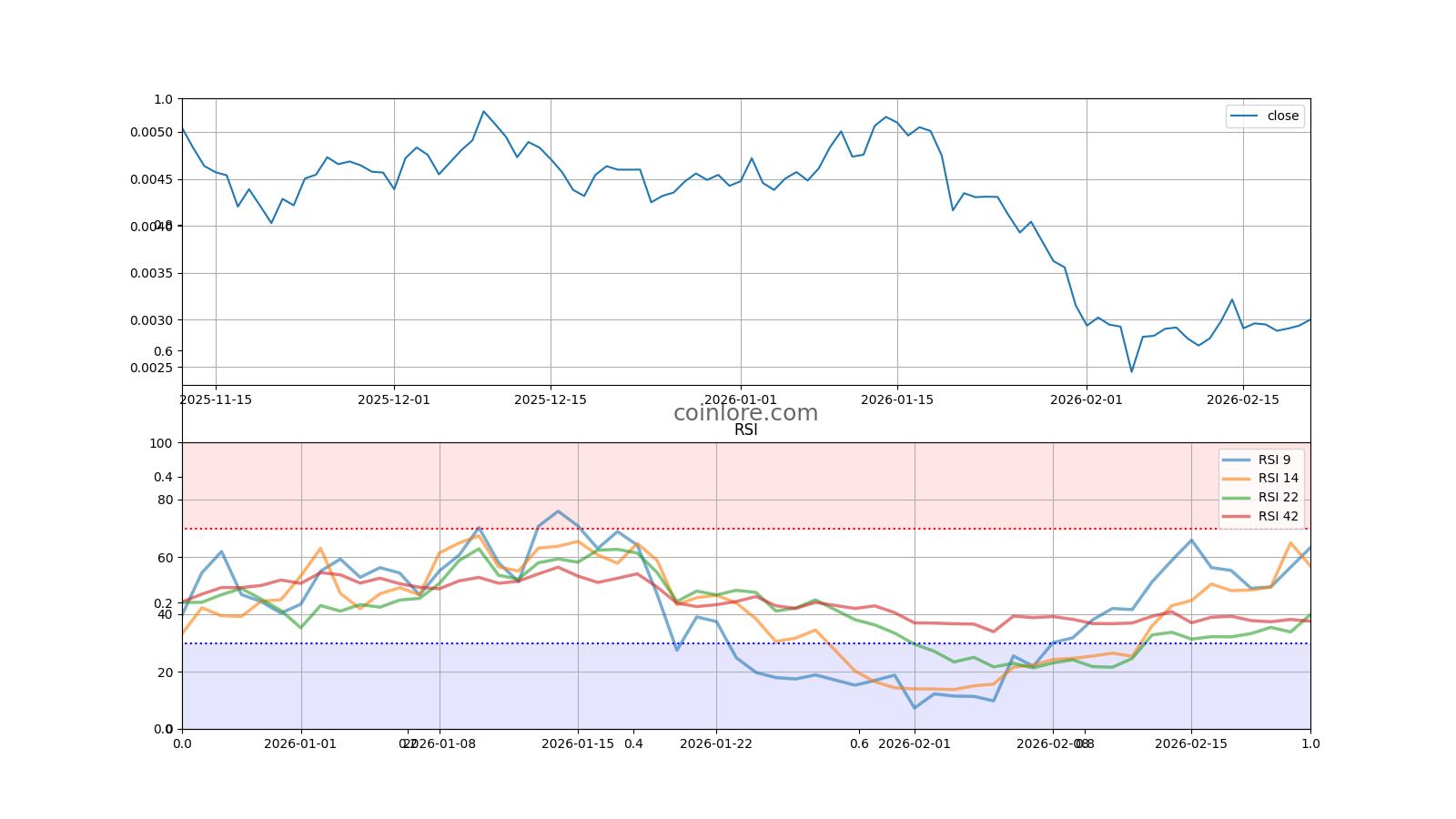 Spring RSI indicator