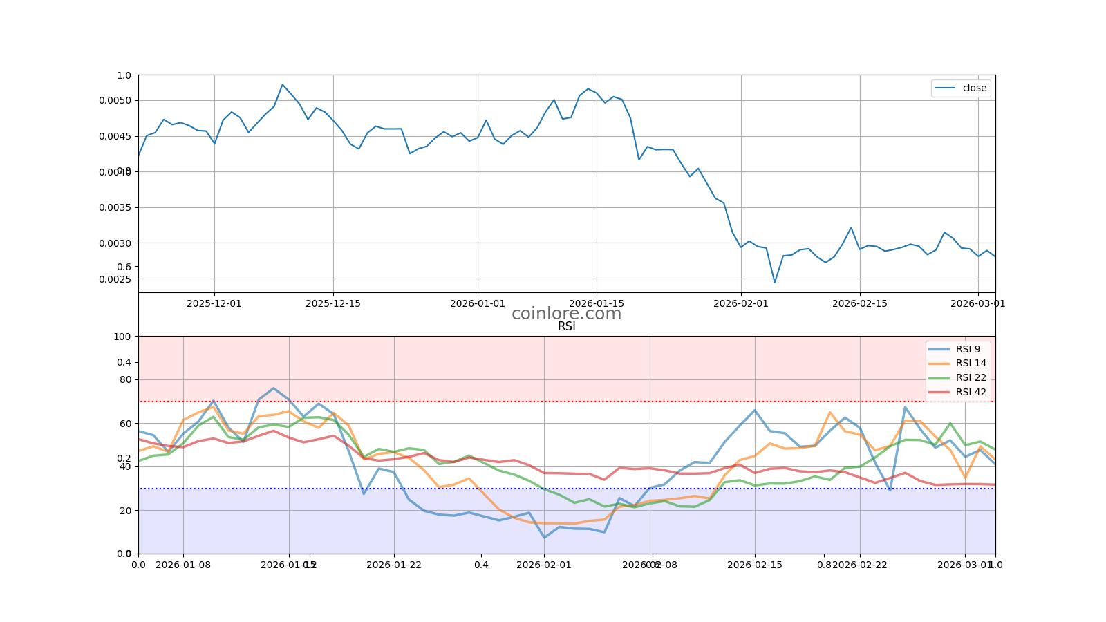 Spring RSI indicator