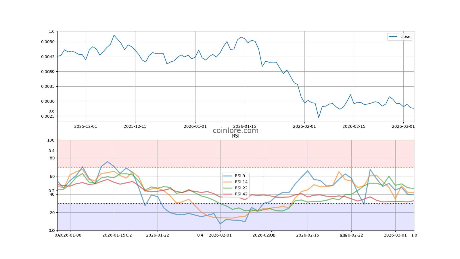 Spring RSI indicator