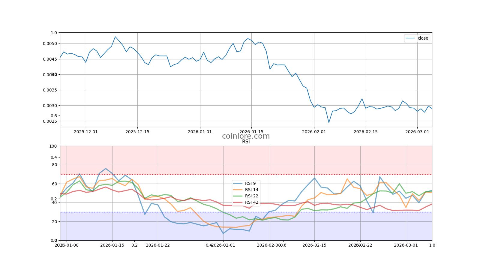 Spring RSI indicator