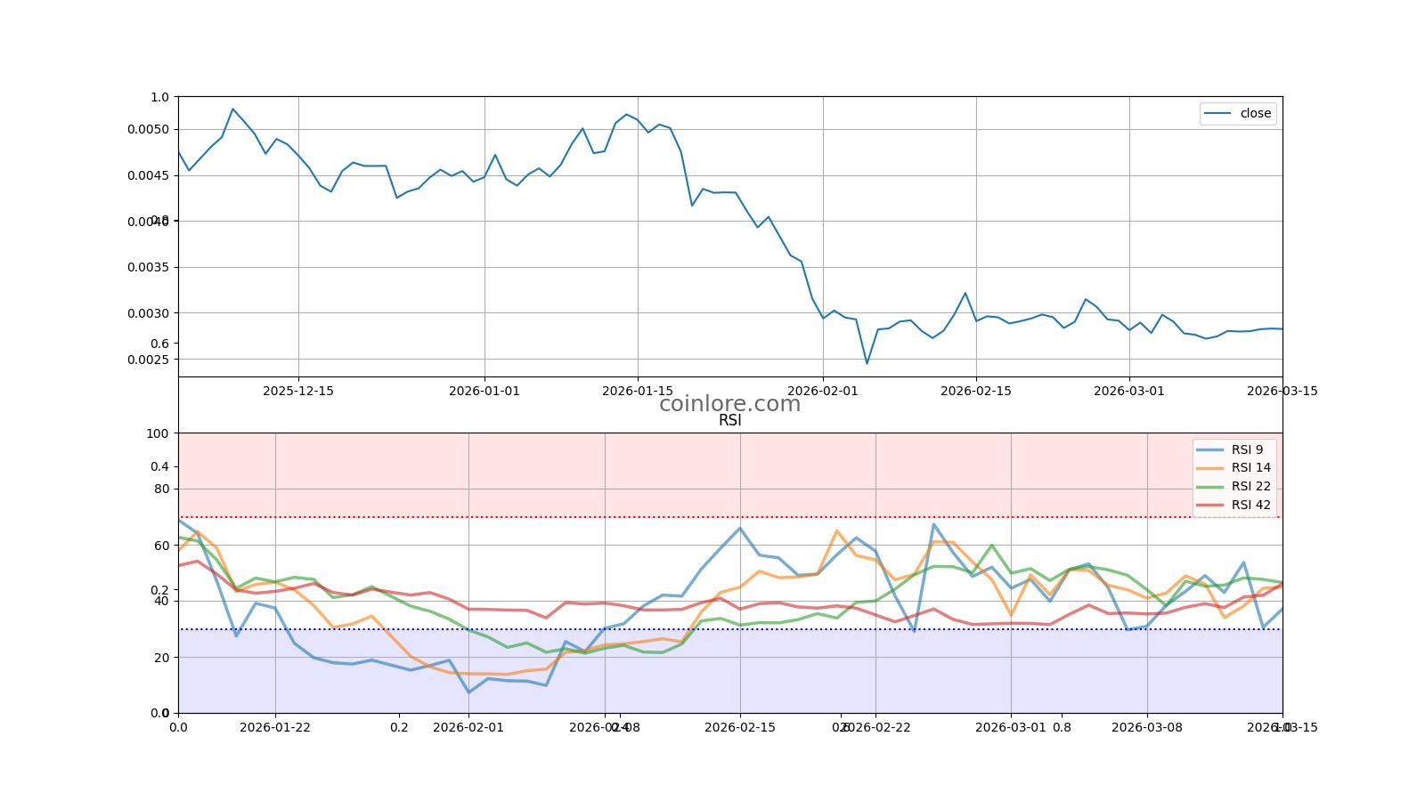 Spring RSI indicator