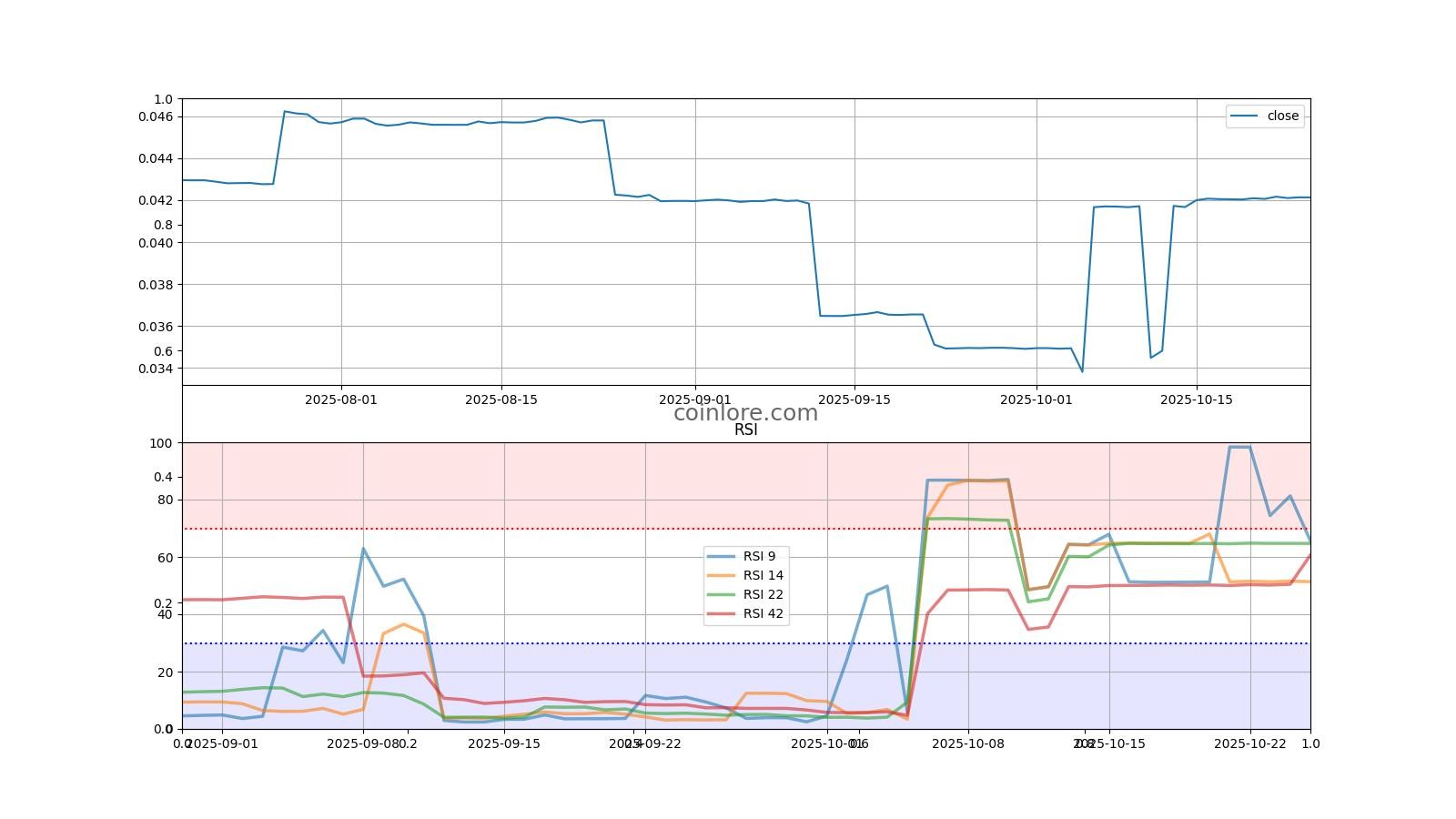 Sprink RSI indicator