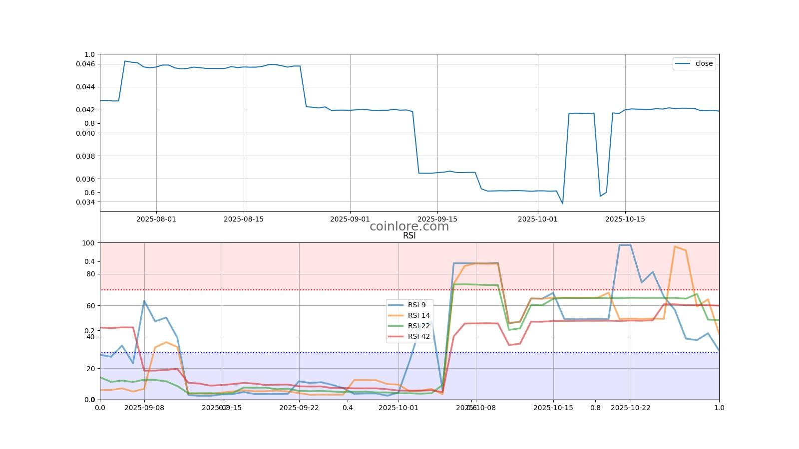 Sprink RSI indicator
