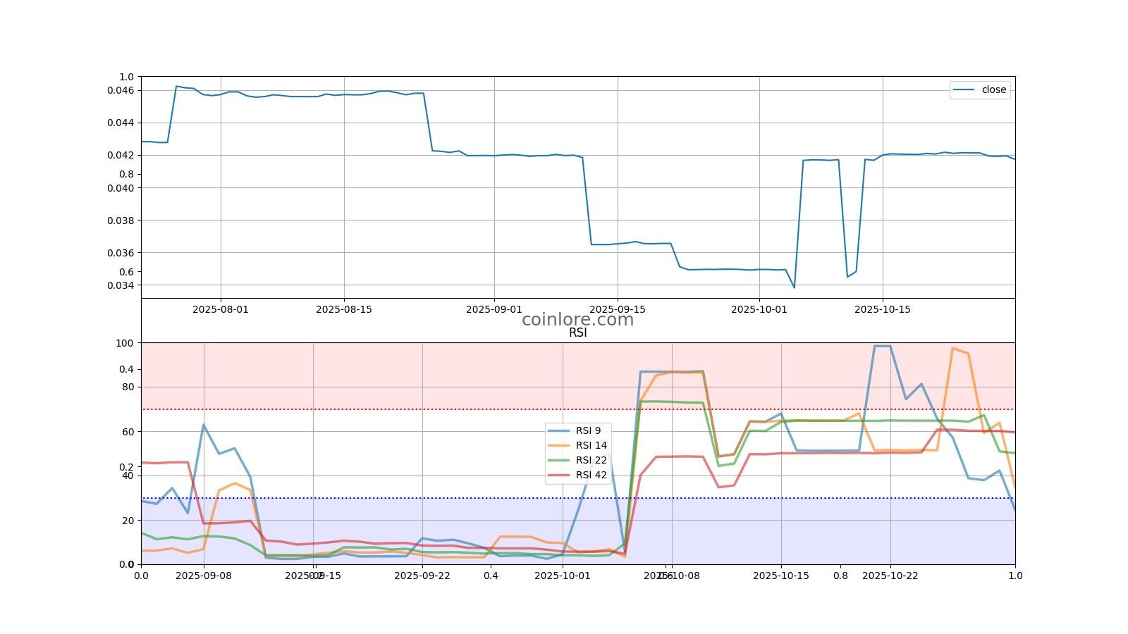 Sprink RSI indicator