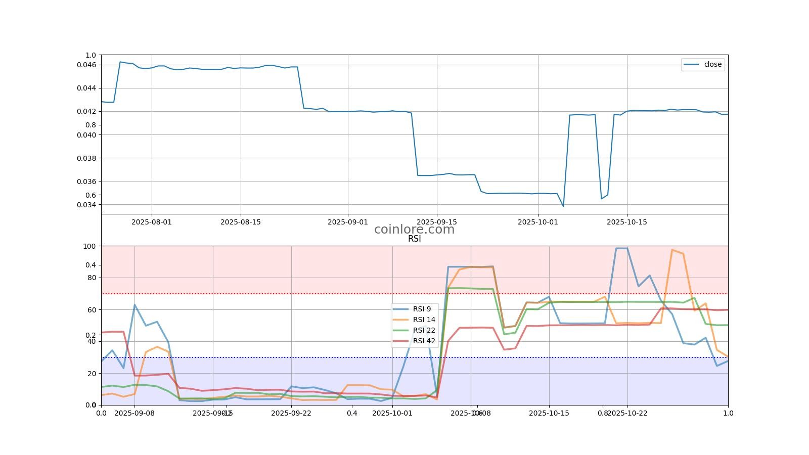 Sprink RSI indicator