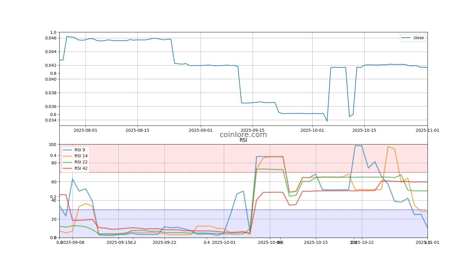 Sprink RSI indicator