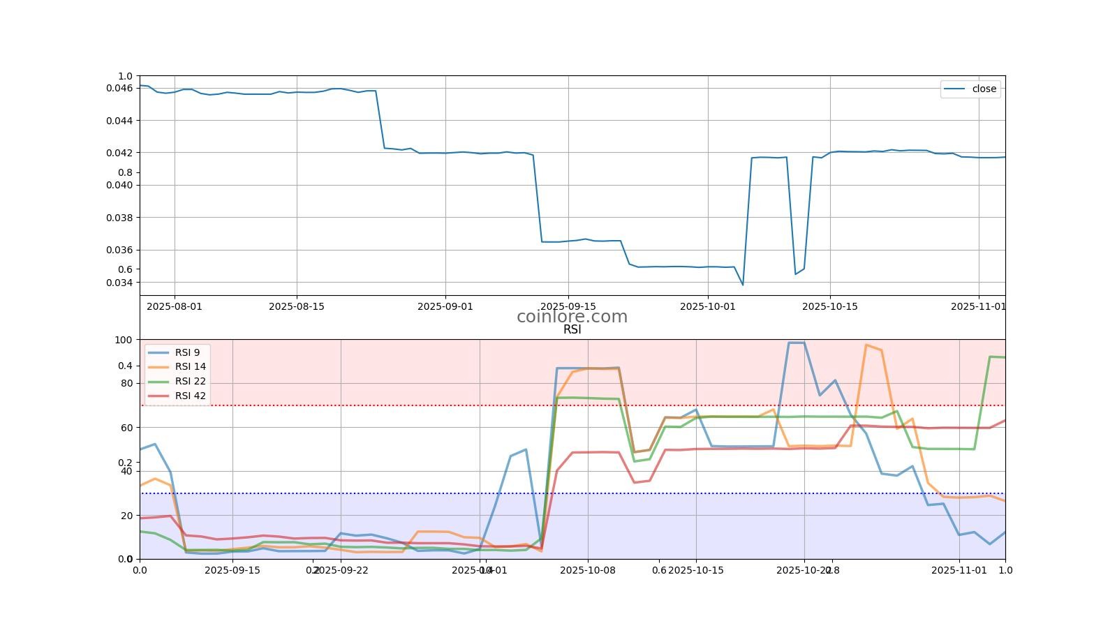 Sprink RSI indicator