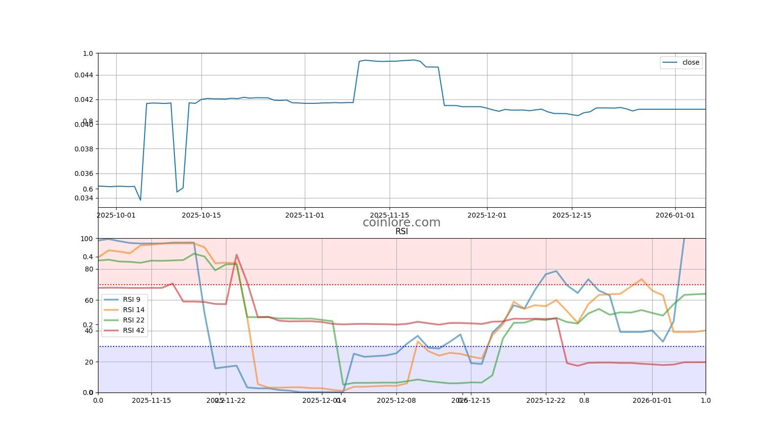 Sprink RSI indicator