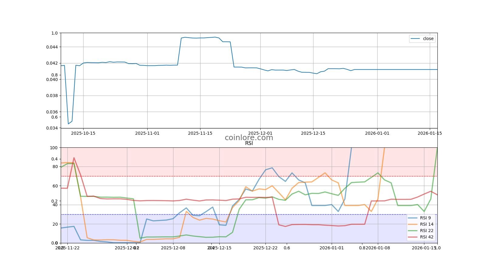 Sprink RSI indicator