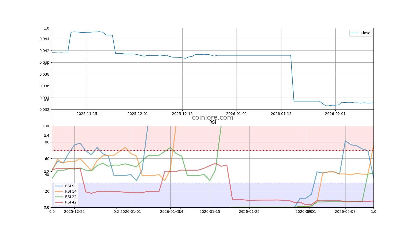 Sprink RSI indicator