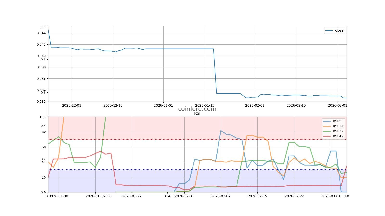 Sprink RSI indicator