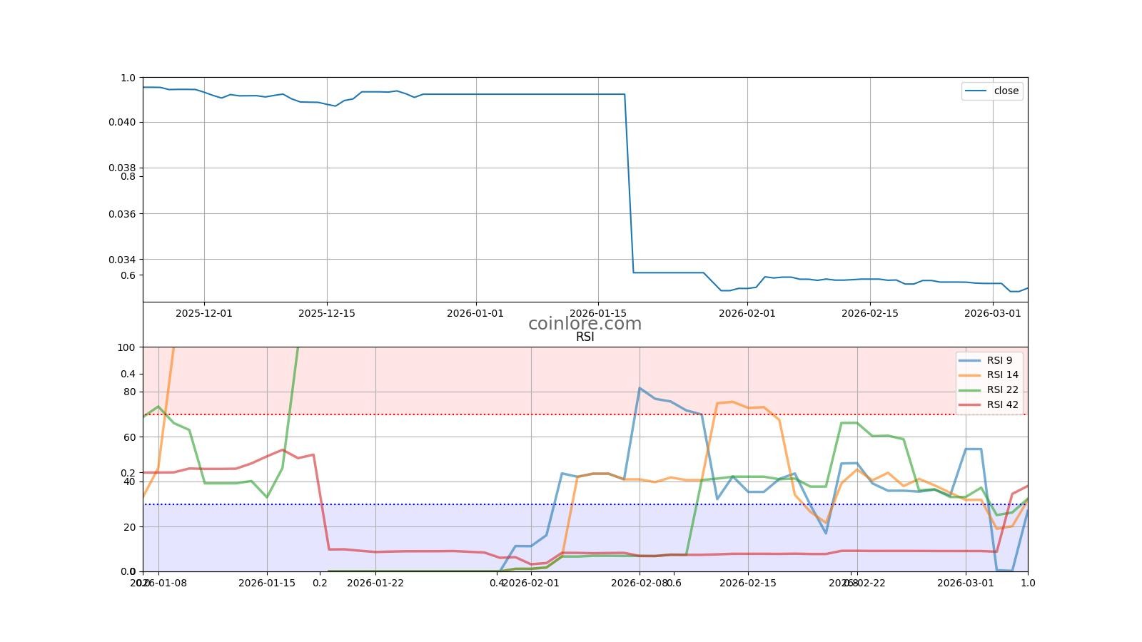 Sprink RSI indicator