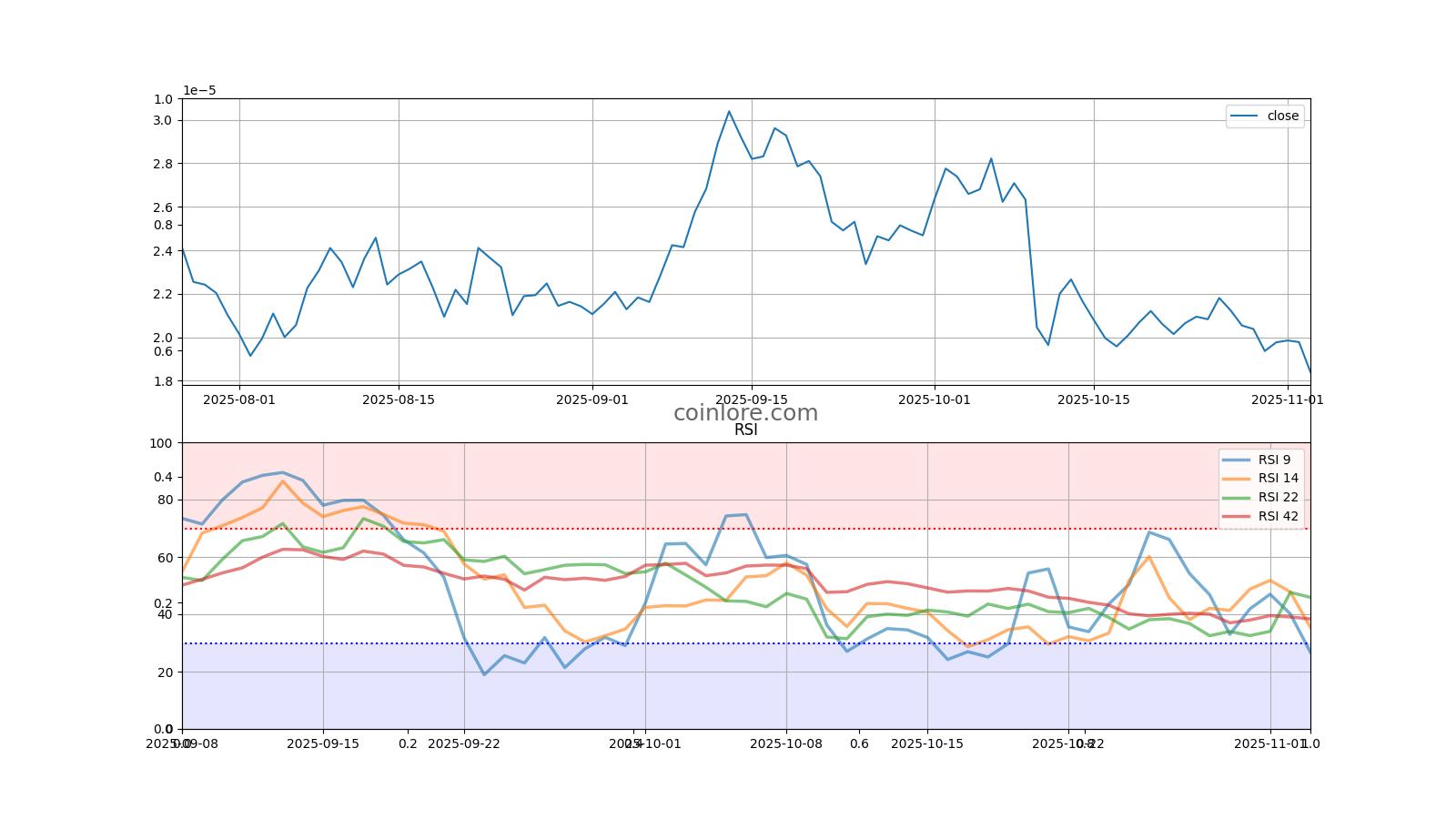 Sprint RSI indicator