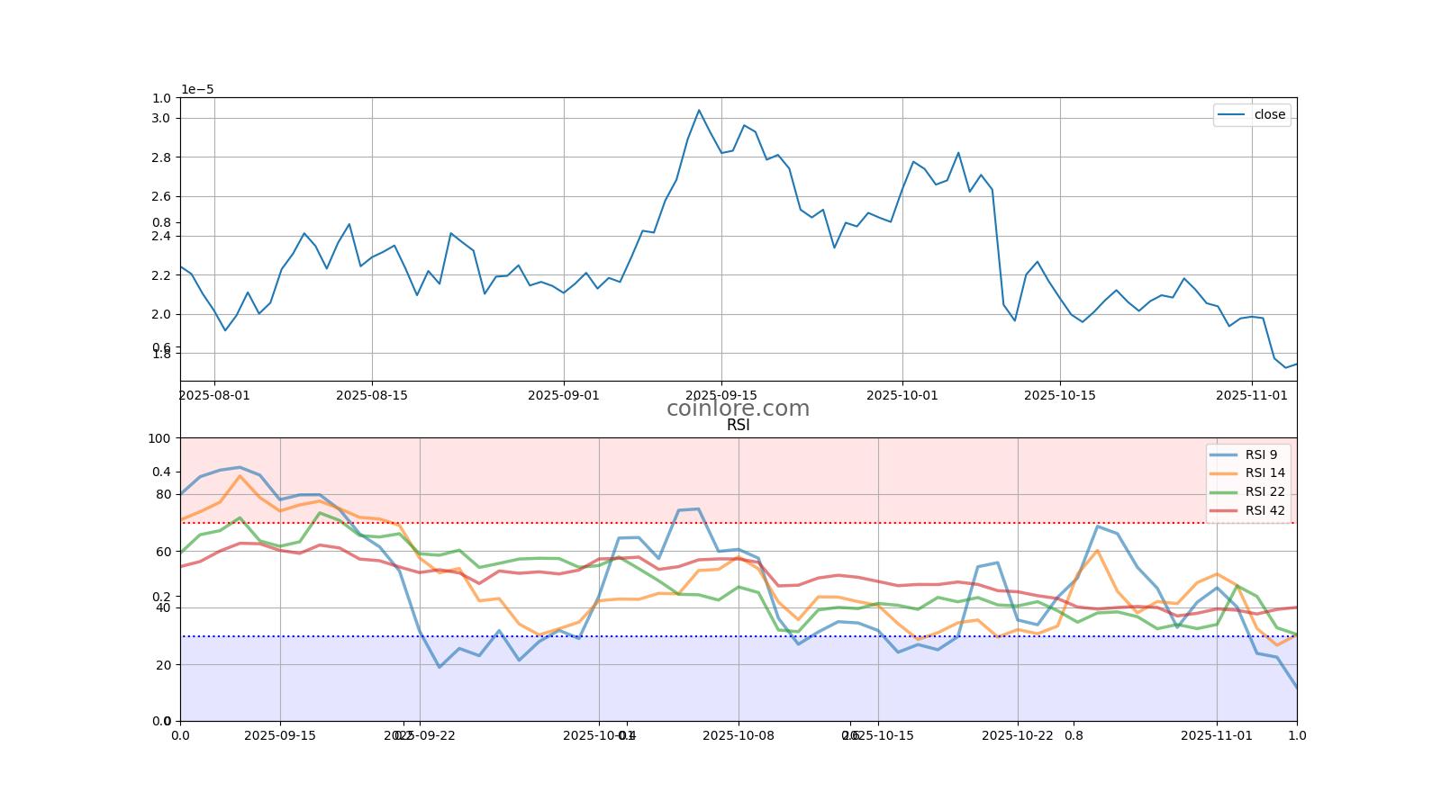 Sprint RSI indicator