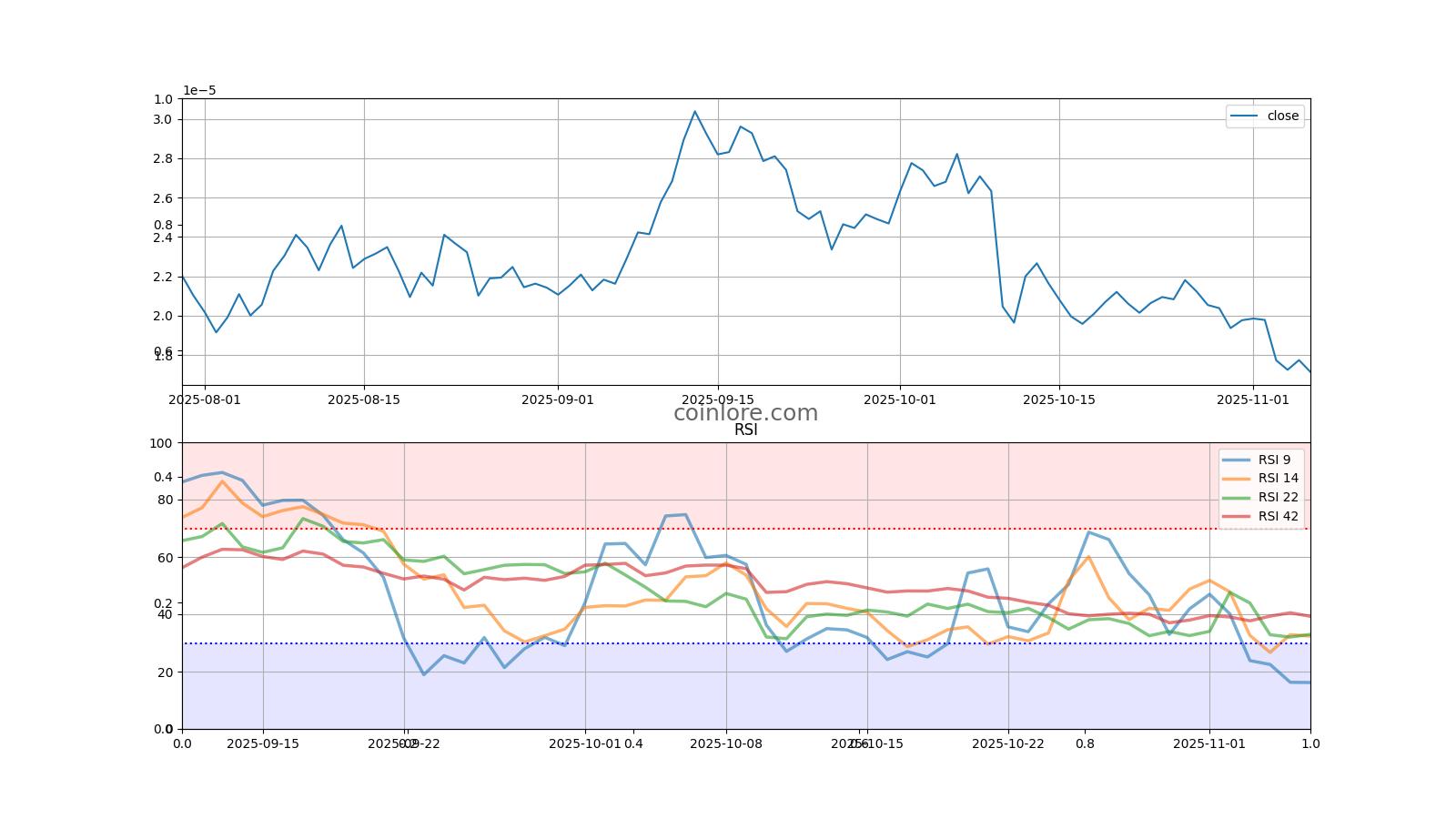 Sprint RSI indicator