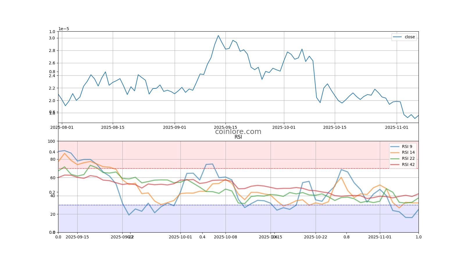 Sprint RSI indicator