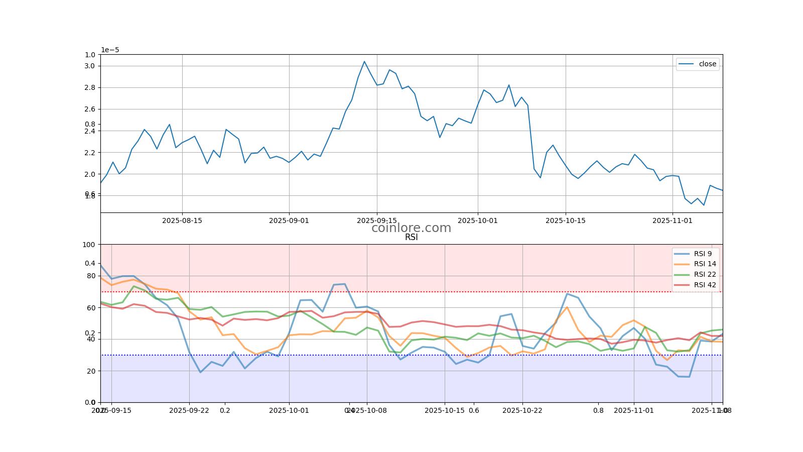 Sprint RSI indicator