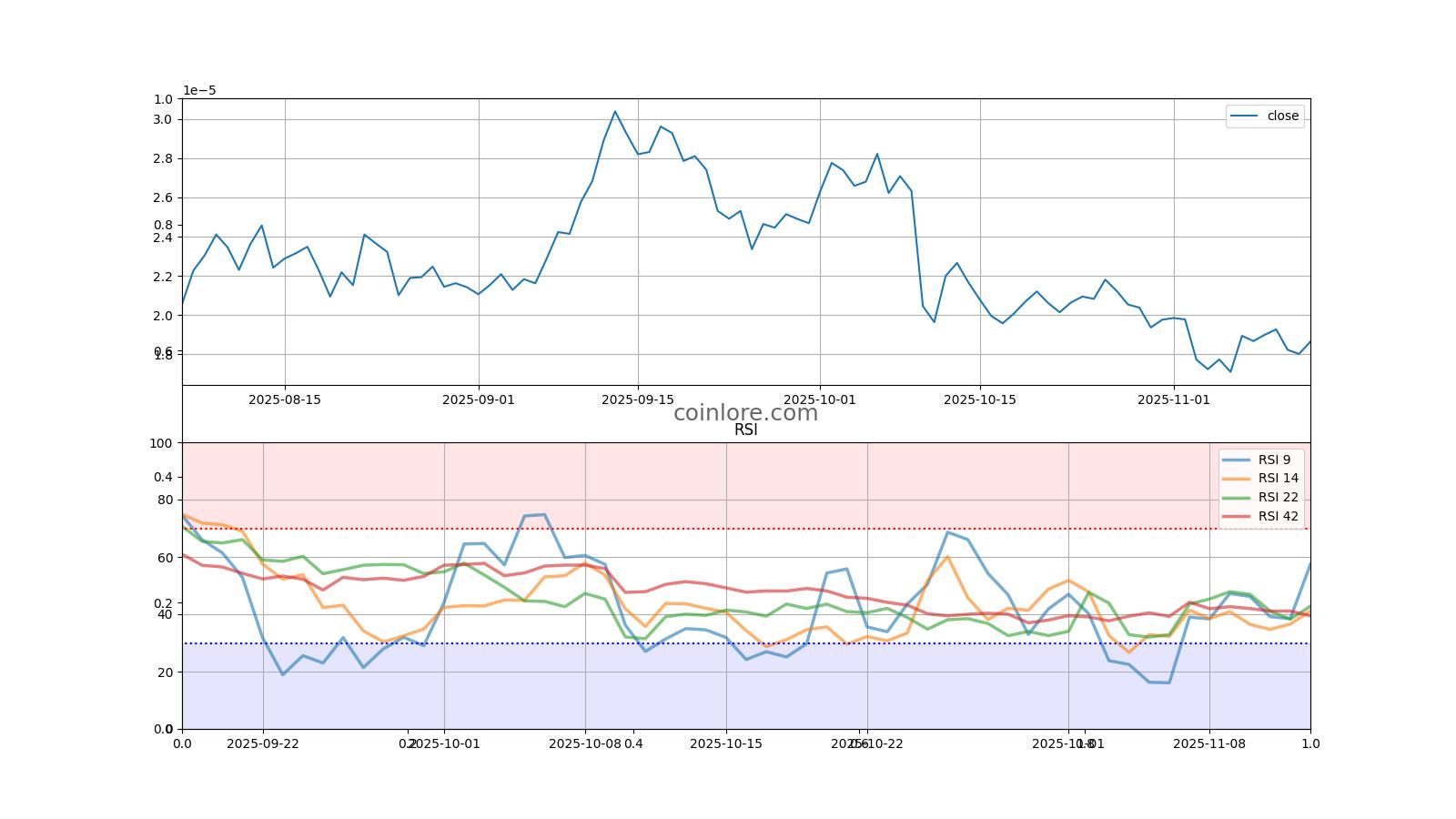 Sprint RSI indicator