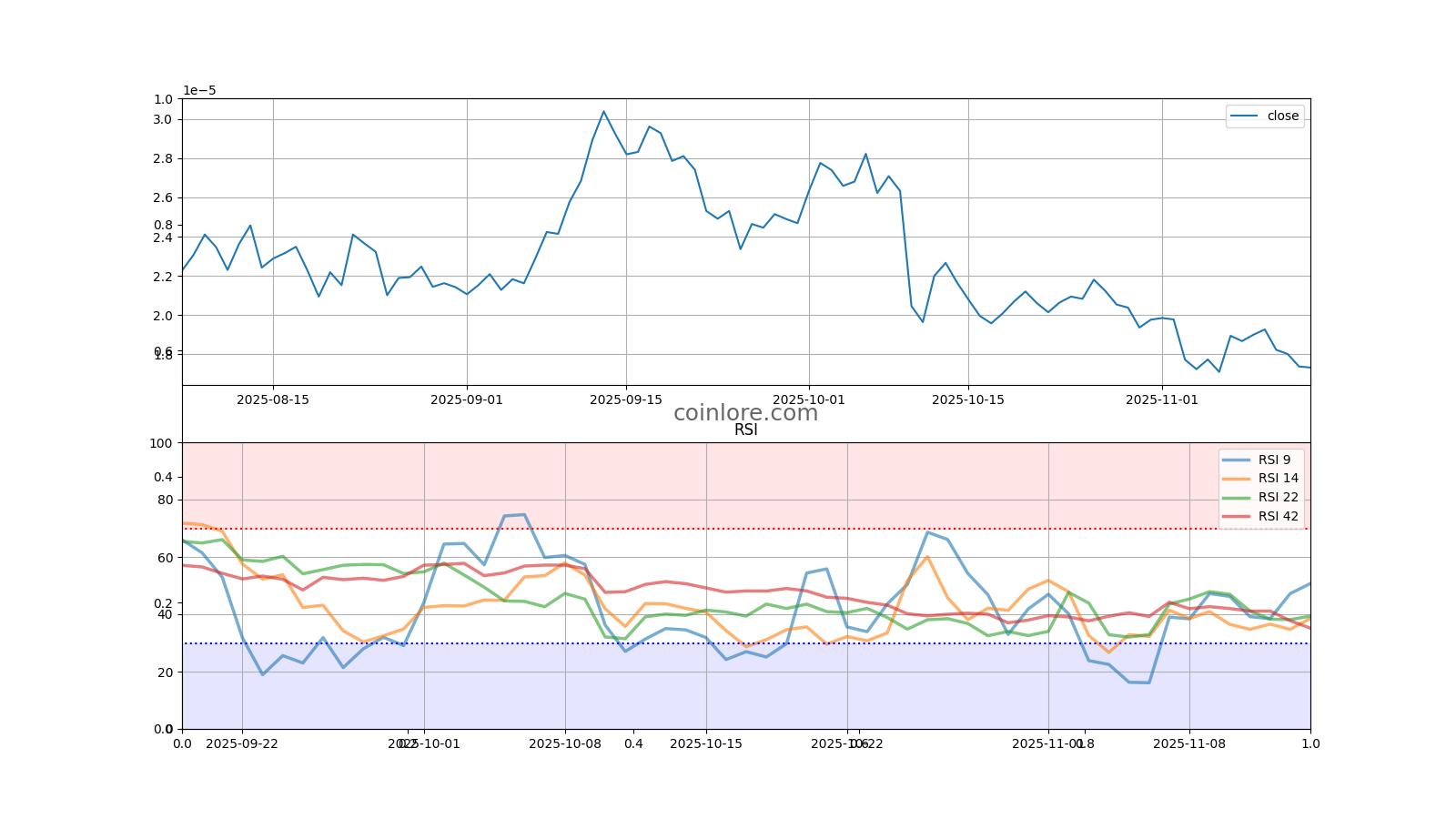 Sprint RSI indicator