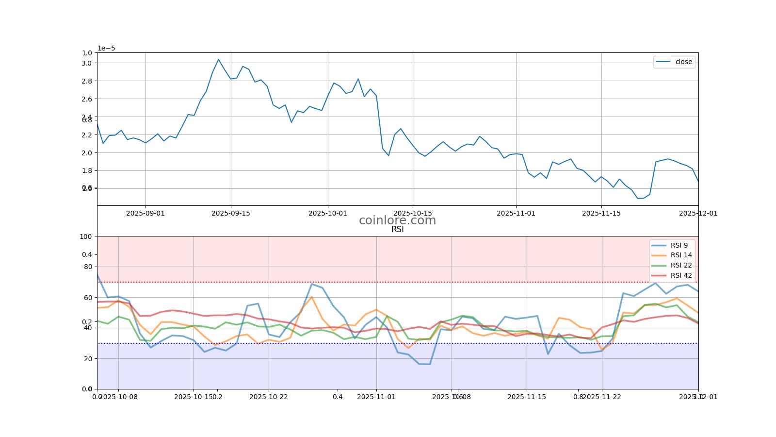 Sprint RSI indicator