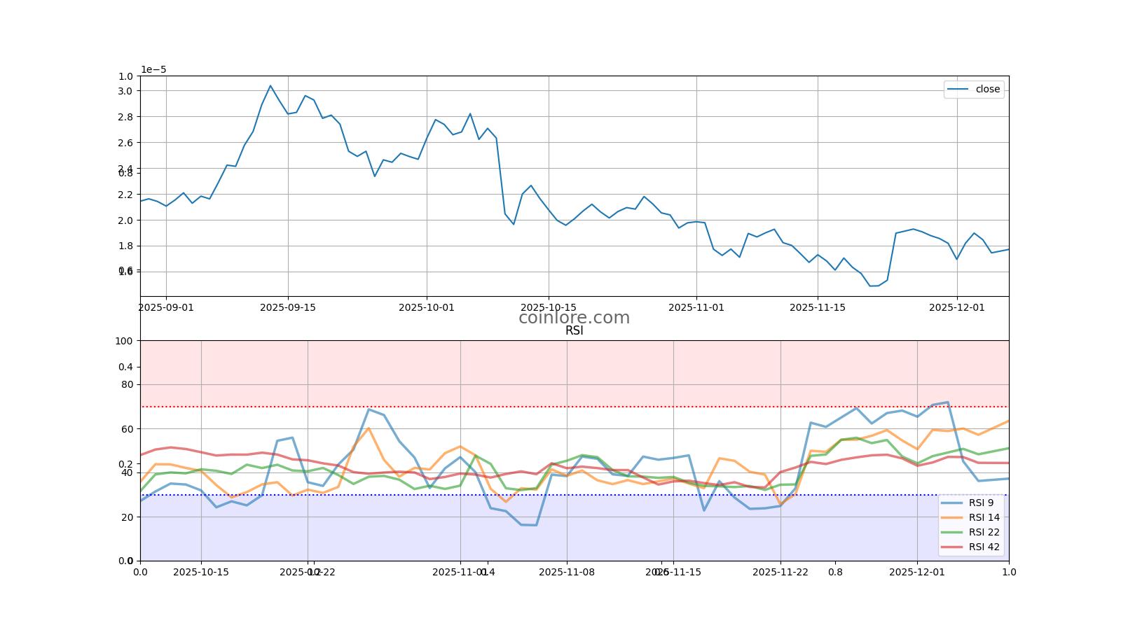 Sprint RSI indicator