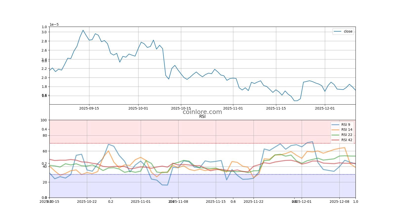 Sprint RSI indicator
