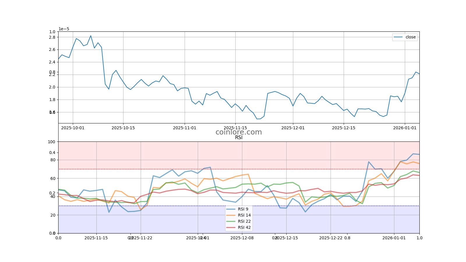 Sprint RSI indicator