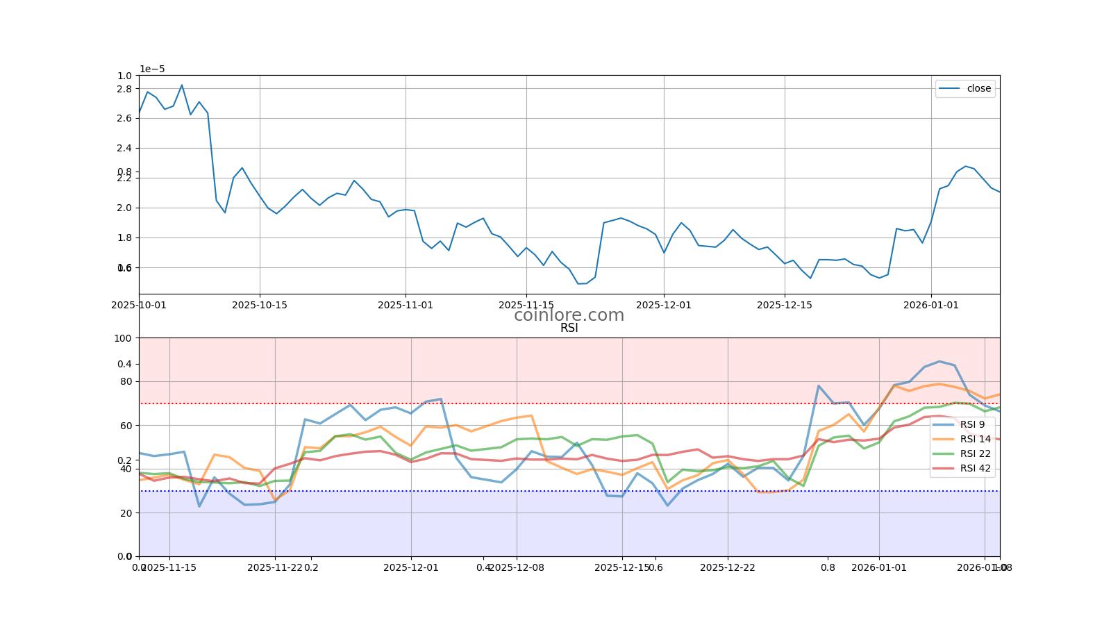 Sprint RSI indicator