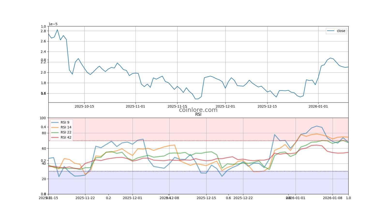Sprint RSI indicator