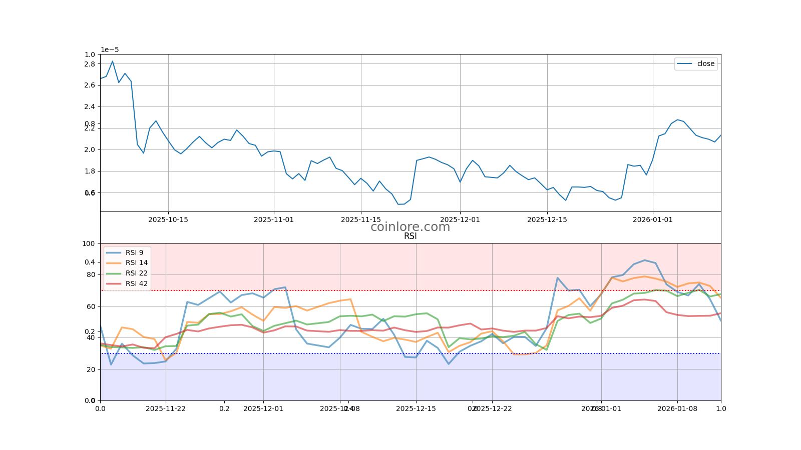 Sprint RSI indicator