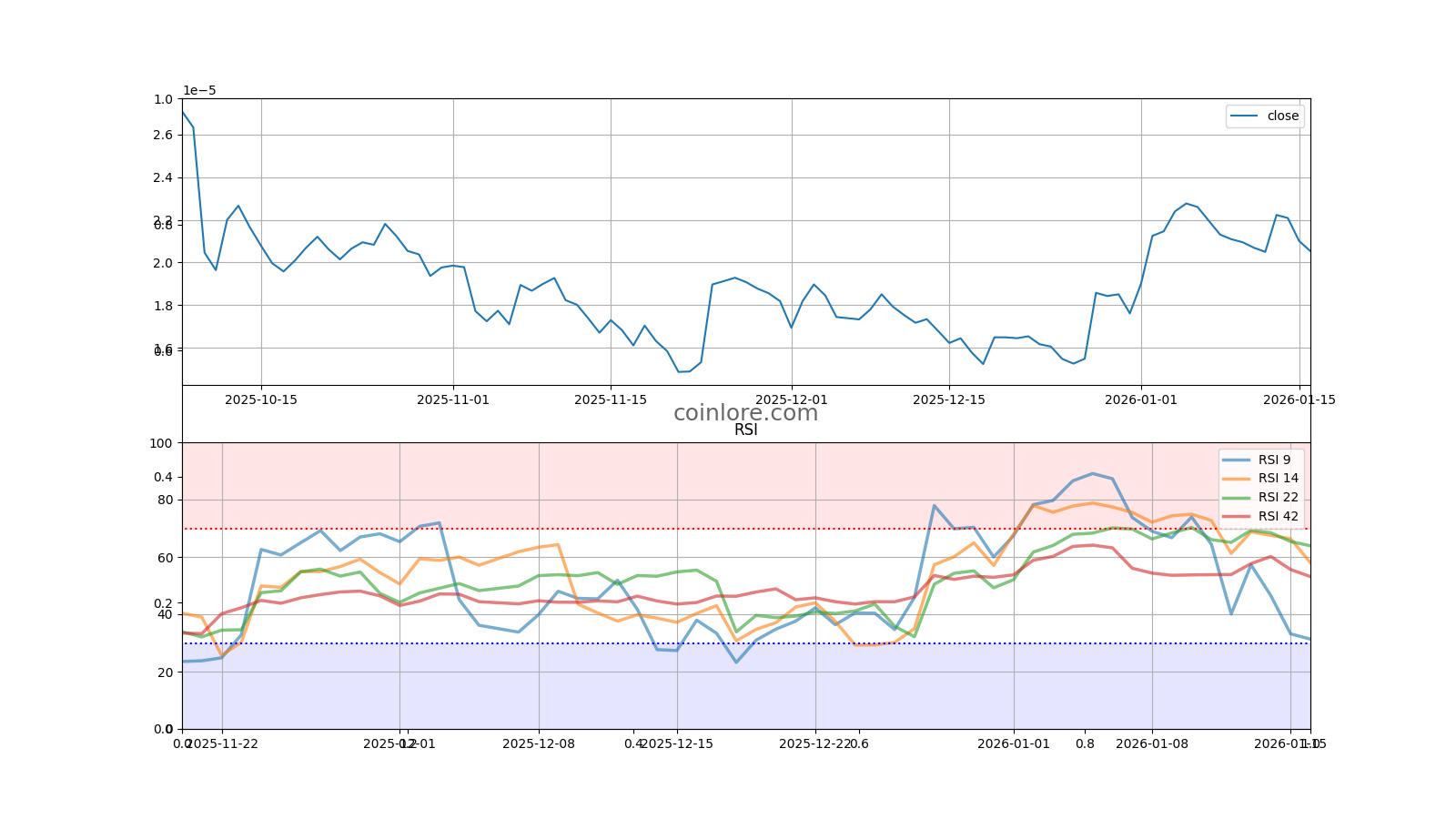 Sprint RSI indicator